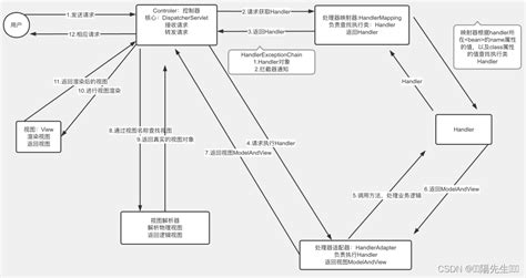 如何理解springmvc中的mvc spring mvc 中的mvc csdn博客