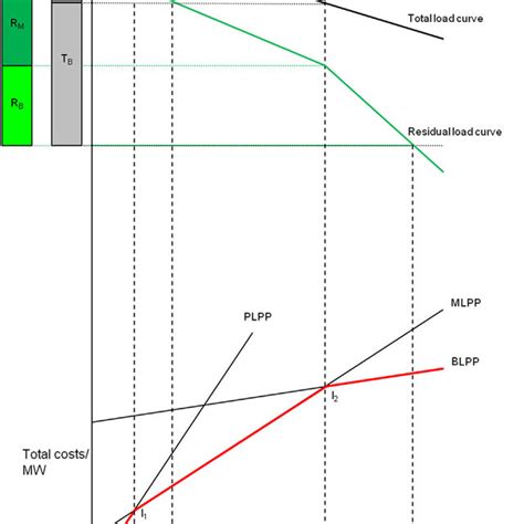 effects of re on the optimal composition of the complex of power plants download scientific