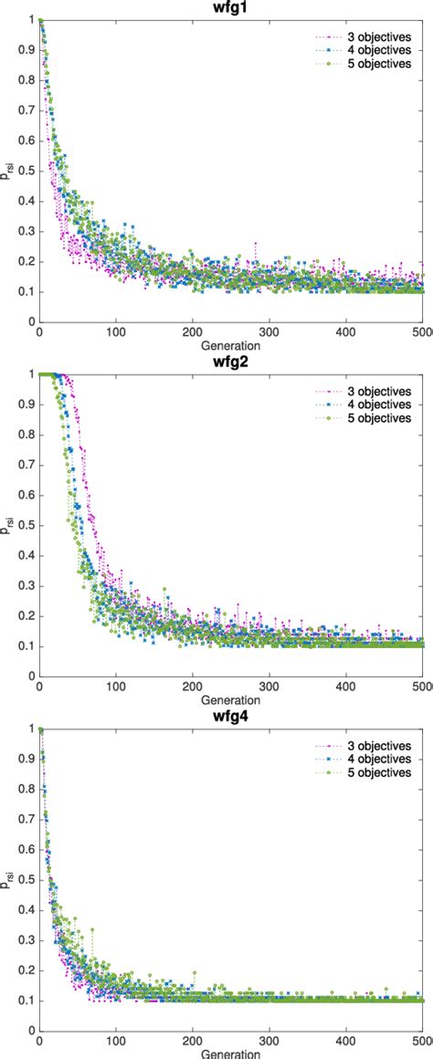 figure 11 from an improved s metric selection evolutionary multi objective algorithm with