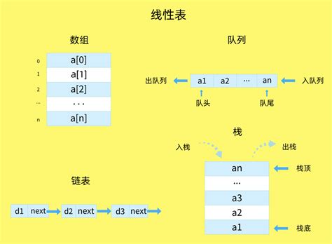 javascript 数据结构与算法之美 线性表（数组、栈、队列、链表） 知乎