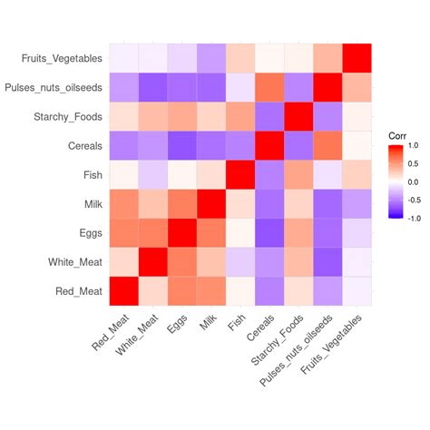 Principal Component Analysis PCA In R Tutorial DataCamp