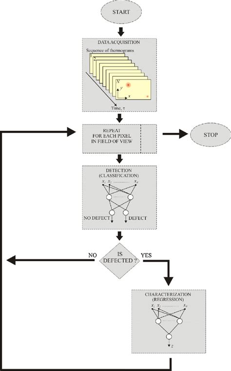 schema of two stage neural algorithm for defect detection and download scientific diagram