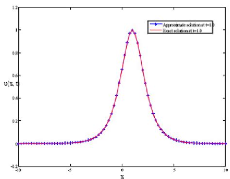 figure 2 from application of quintic b splines collocation method on some rosenau type nonlinear