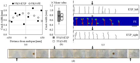 materials free full text a practical finite element modeling strategy to capture cracking