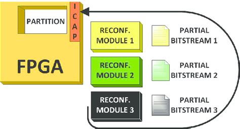 dynamic partial reconfiguration scheme download scientific diagram