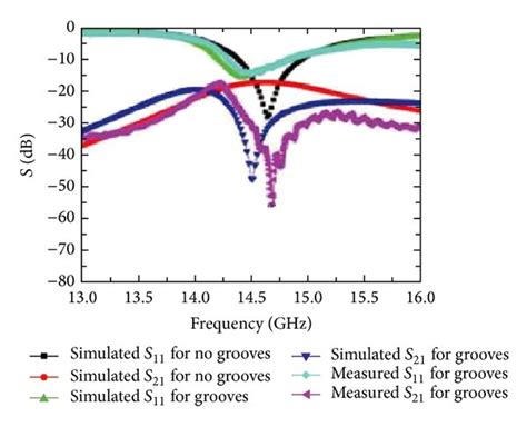 a groove antennas based on slot array b the e plane radiation download scientific diagram