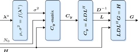 figure 3 from efficient vlsi architectures for matrix inversion in soft input soft output mmse