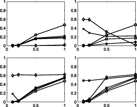 figure 1 from joint segmentation of multivariate gaussian processes using mixed linear models