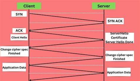 What Is Transport Layer Security Tls Coding Ninjas