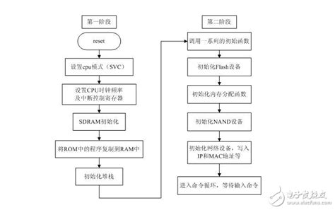 linux uboot启动流程分析 uboot启动流程分析 csdn博客