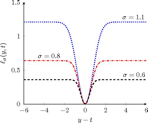 figure 1 from learning with the maximum correntropy criterion induced losses for regression