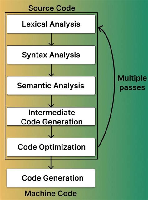 single pass and multi pass compiler coding ninjas