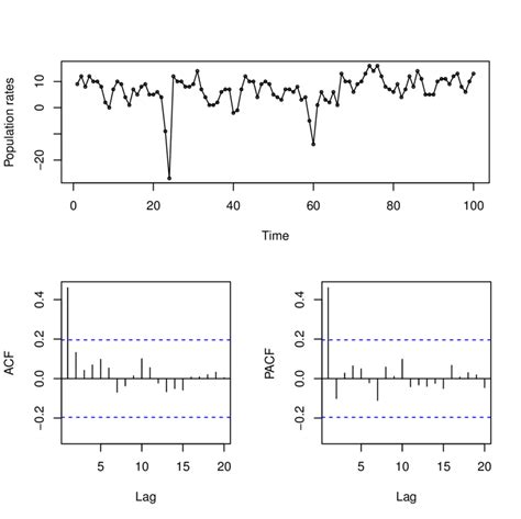 Plots Of The Time Series Autocorrelation And Partial Autocorrelation
