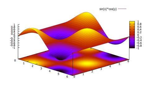 gnuplot manual 3d plot general hirophysics