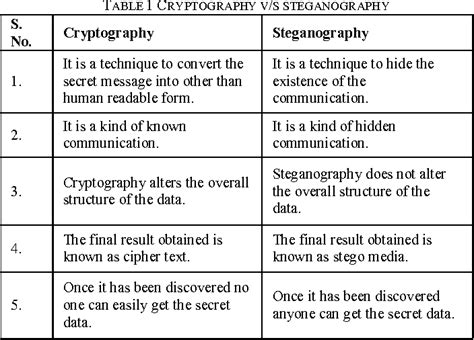 a review on steganography and cryptography semantic scholar