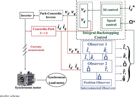 figure 1 from an adaptive interconnected observer for sensorless control of pm synchronous