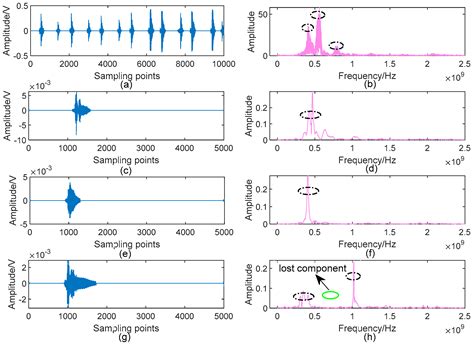 sensors free full text a new denoising method for uhf pd signals using adaptive vmd and ssa