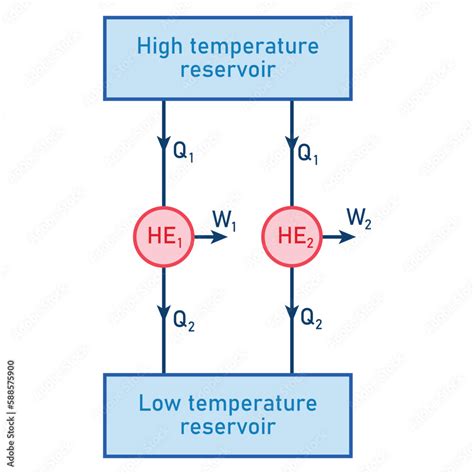 Working Principle Of Heat Engine Carnot Theorem Vector Illustration