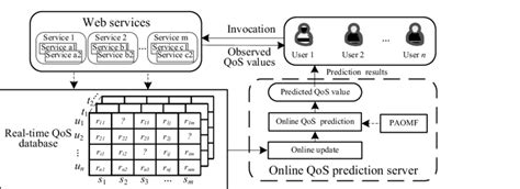 framework of qos prediction download scientific diagram