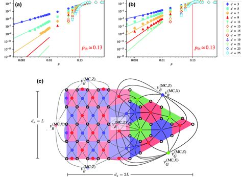 a b the a ¯ z and b ¯ x logical error rates of the merged code download scientific