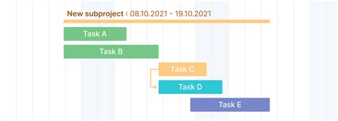 Gantt Chart Vs Timeline Differences And Similarities