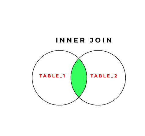 SQL Server INNER JOIN Tutorial DatabaseFAQs