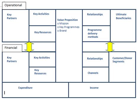 The Mission Model Canvas An Adapted Business Model Canvas
