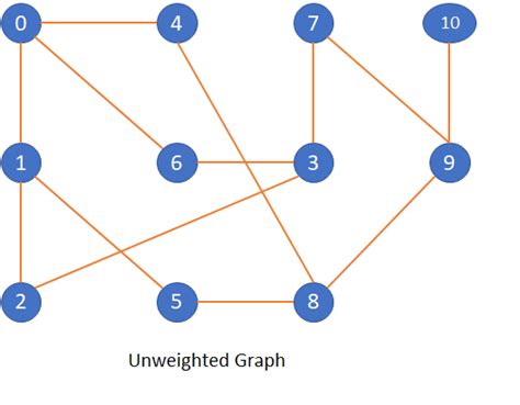 shortest path in unweighted graph explained with simple example simpletechtalks