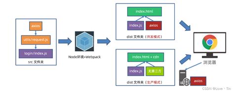 Nodejs入门与 Webpack模块打包工具nodejs 打包 Csdn博客