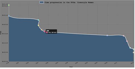 flask and python how to graph a chart with x axis for the months and y axis data with times