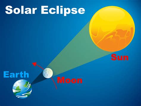 Simple Explanation Of Solar Eclipse Diagram Eclipse Solar To