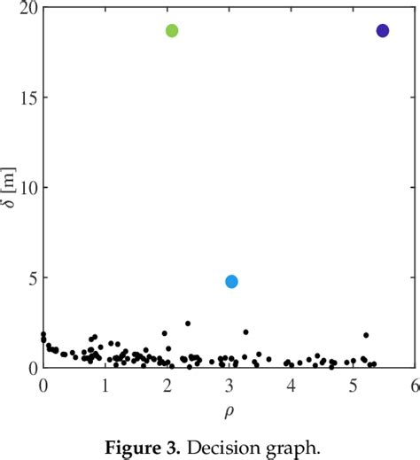 figure 1 from a novel density peak fuzzy clustering algorithm for moving vehicles using traffic