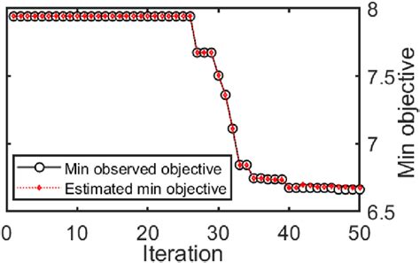 the progress of bayesian optimization for tuning hyperparameters of svr download scientific