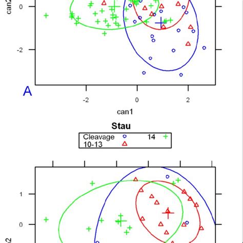 linear discriminant analysis on model parameters from bcd mrna a and download scientific