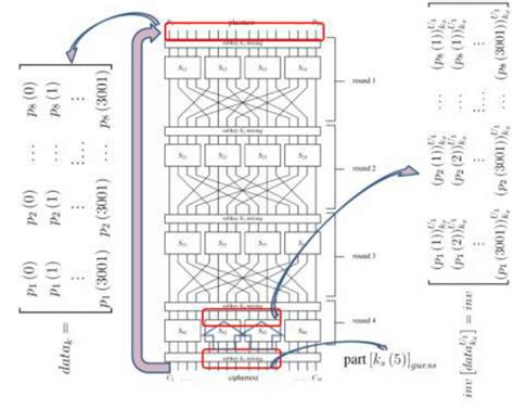 illustration of how to generate data being used for block cipher download scientific diagram