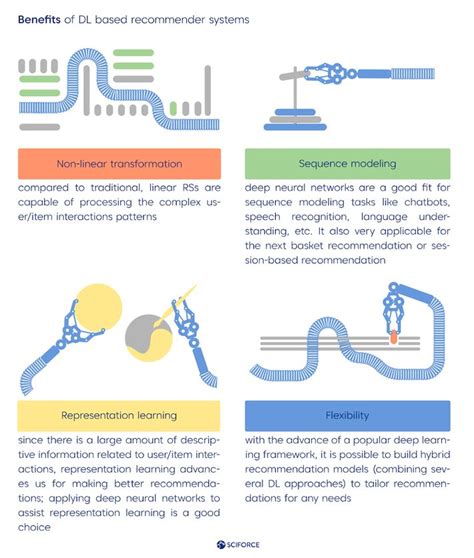 deep learning based recommender systems