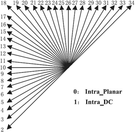 intra prediction modes of hevc download scientific diagram