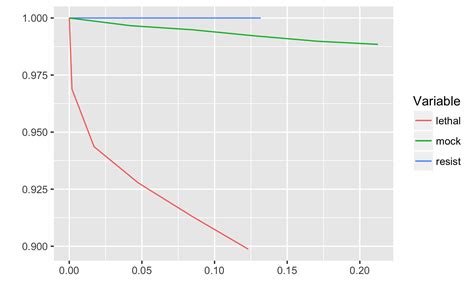 R How Can I Reshape This Data To Plot Multiple Lines With Ggplot2 Stack Overflow