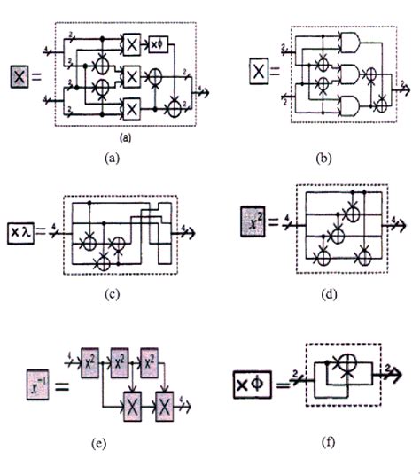 figure 2 from fpga implementation of aes algorithm using composite field arithmetic semantic
