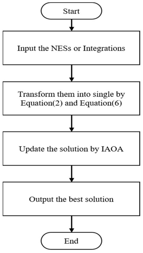 mathematics free full text an improved arithmetic optimization algorithm for numerical