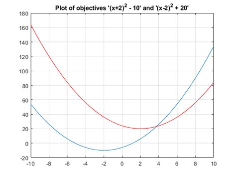 performing a multiobjective optimization using the genetic algorithm matlab and simulink