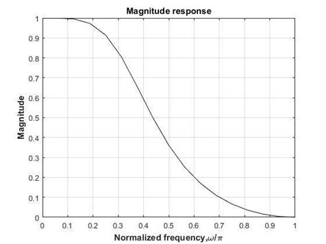 butterworth iir filter using bilinear transformation method matlab helper