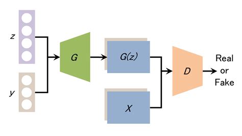 Cgan Conditional Gan Negativemindexception