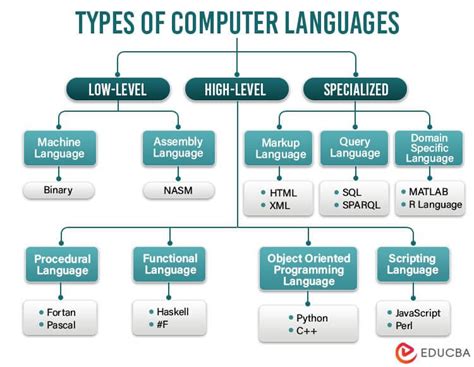 know all popular types of computer languages educba