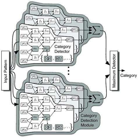 embedded cartesian genetic programming architecture download scientific diagram