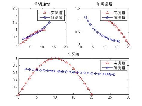 灰色理论预测模型 csdn博客