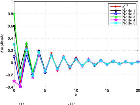 figure 2 from partial nodes based scalable h∞ consensus filtering with censored measurements