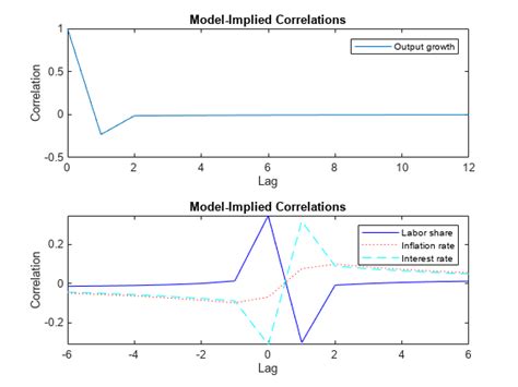 analyze linearized dsge models matlab and simulink