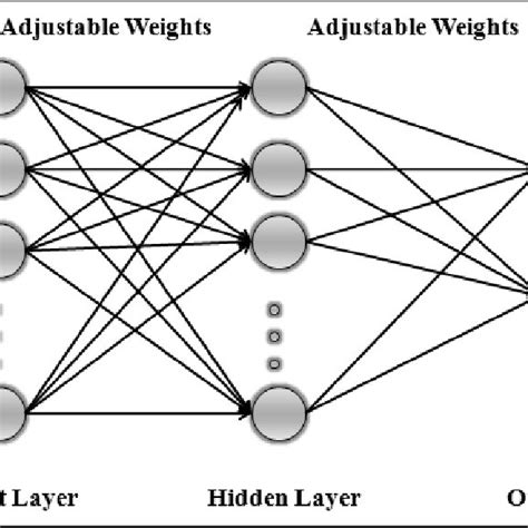 a typical artificial neural network download scientific diagram