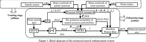figure 1 from codebook based speech enhancement using markov process and speech presence